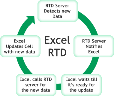 About Excel Real-time Data (RTD) Connections